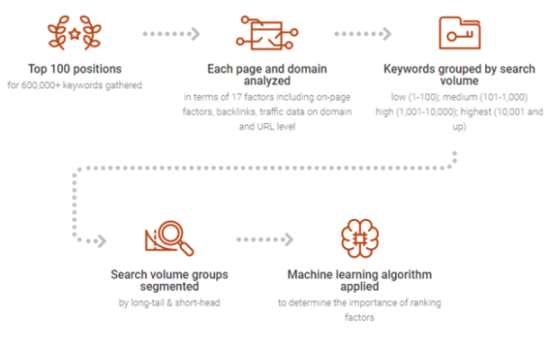 17 Google Ranking Factors: Surprising SEMrush Case Study